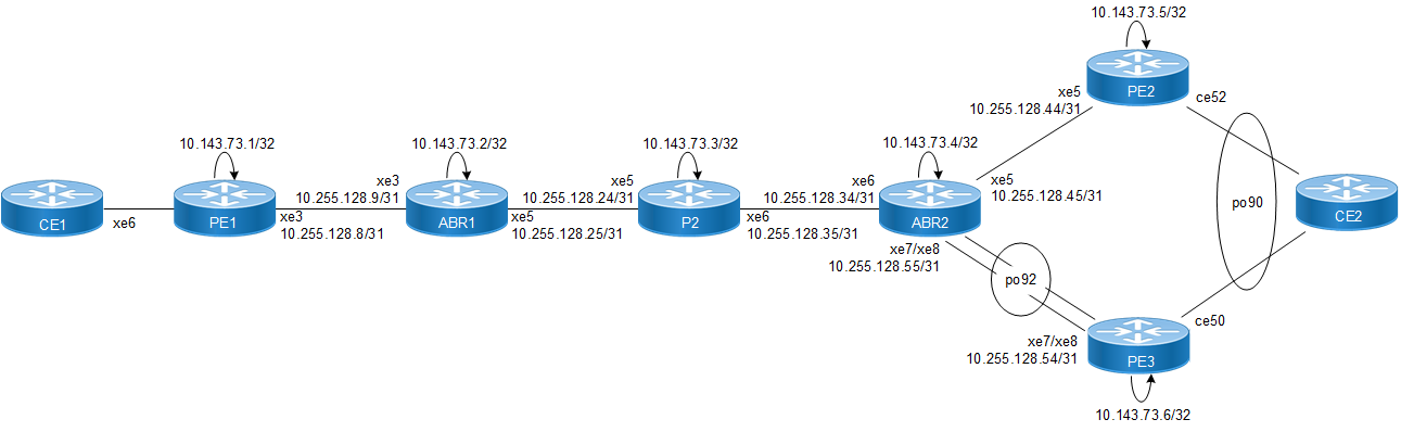 EVPN MPLS Configuration